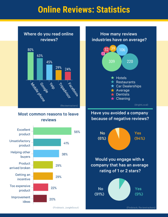 Online Reviews: Statistics That Will Blow Your Mind [2022] - Trustmary ...