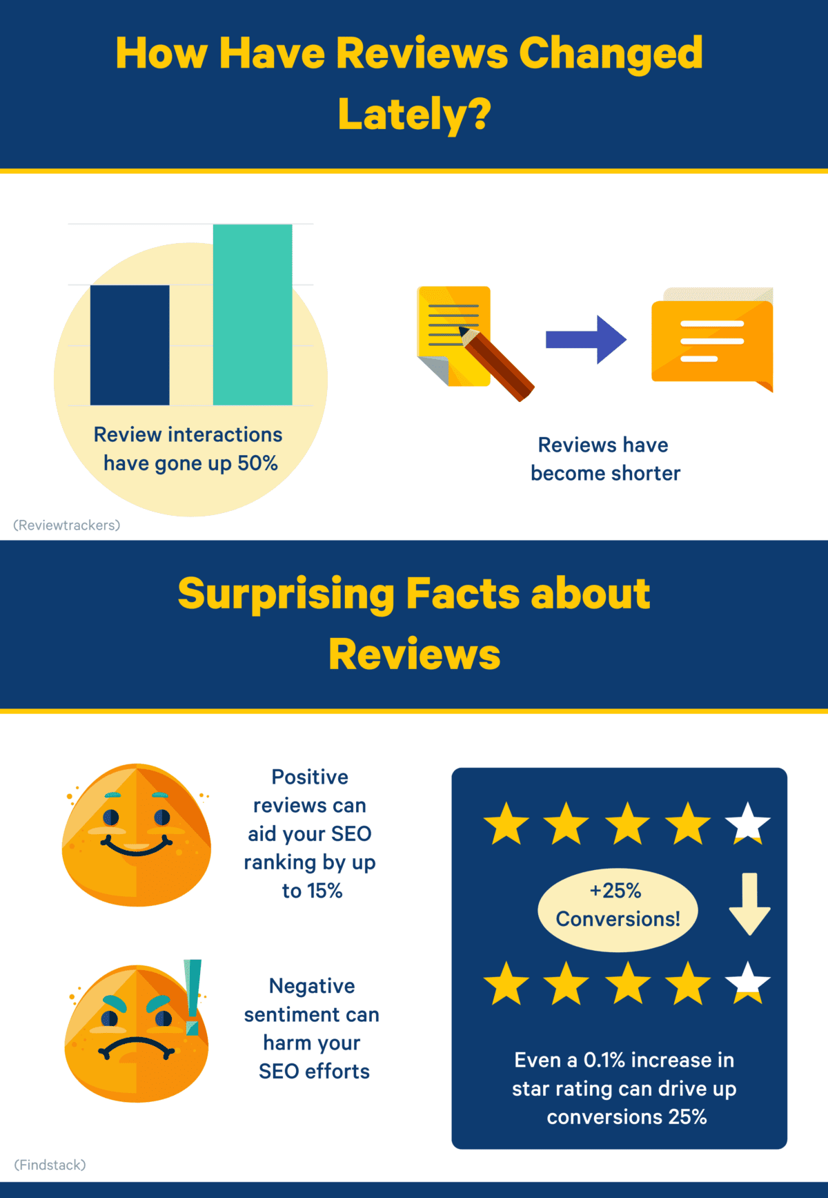 Online Reviews: Statistics That Will Blow Your Mind [2022] - Trustmary ...
