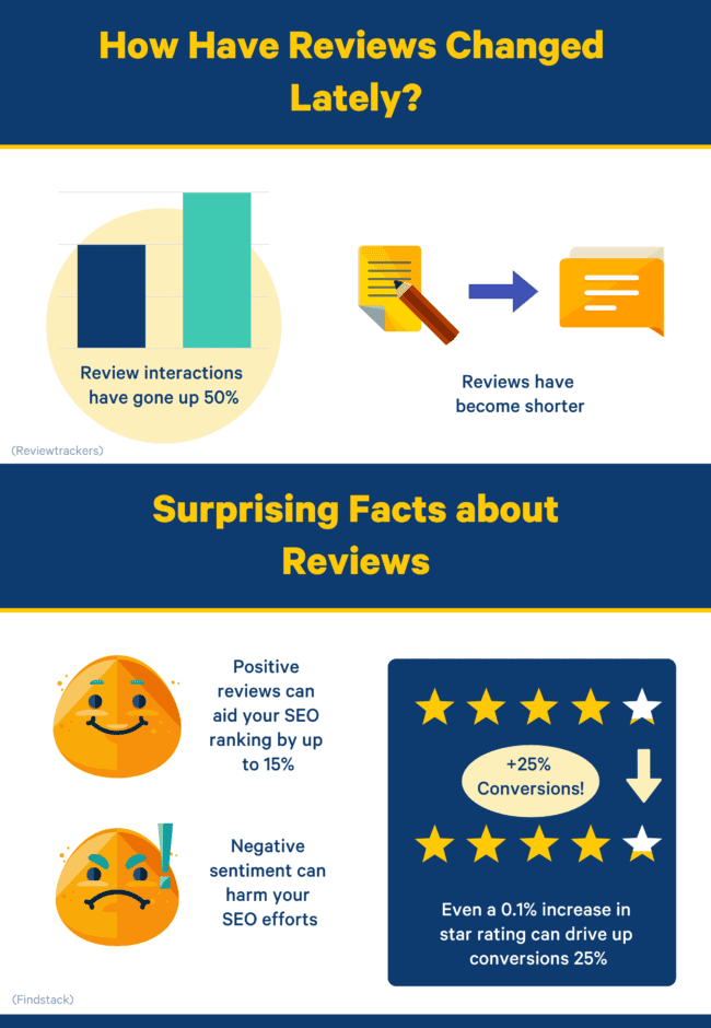 Online Reviews: Statistics That Will Blow Your Mind [2022] - Trustmary ...