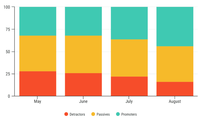 Improved way of presenting your Net Promoter Score (NPS) - Trustmary ...